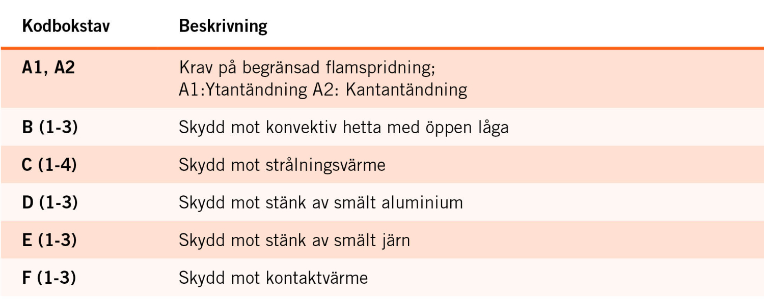 Standarder och certifieringar för skyddskläder